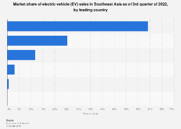 EV market share in Southeast Asia by country| Statista