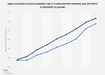 Turkey: upper secondary school completion rate by gender 2023| Statista
