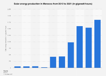 Morocco: solar energy production| Statista
