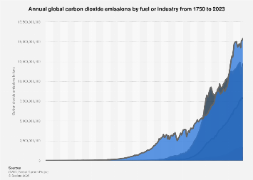 Annual global CO2 emissions by source 1750-2023| Statista