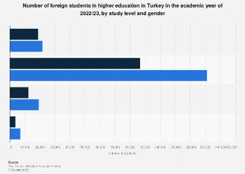 Turkey: foreign students in higher education by study level & gender ...