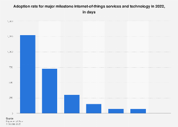 Adoption rate of major internet and tech services 2022| Statista