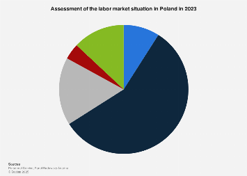 Poland: Assessment of the labor market 2023| Statista