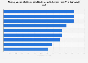 Monthly benefits amount Germany 2025| Statista