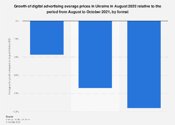 Ukraine: digital ad price growth by format| Statista
