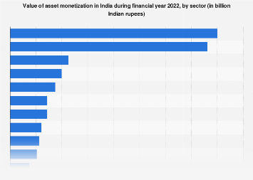 India: asset monetization value by sector 2022| Statista