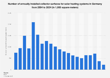 Solar heating collectors installed Germany 2024| Statista