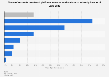 Alt-tech platform accounts who ask for donations or subscriptions 2022 ...
