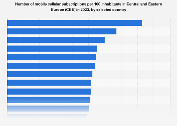 CEE mobile subscription rate by country 2023| Statista