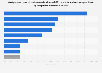 Denmark: B2B e-commerce purchase categories 2024| Statista