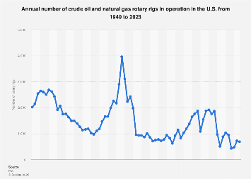 Crude oil and gas rotary rig count in the U.S. 1949-2023| Statista