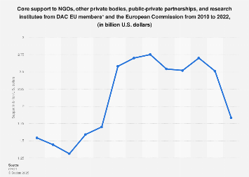 Development aid to NGOs and other private bodies worldwide 2022| Statista