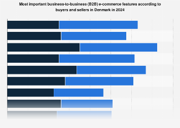Denmark: B2B e-commerce features 2024| Statista