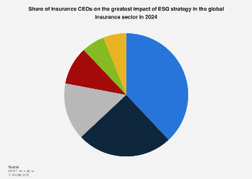 ESG impact in global insurance sector 2024| Statista