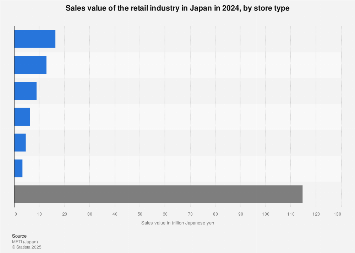 Japan: retail sales value by shop type 2024| Statista