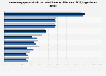 U.S. internet use reach by gender and device 2023 | Statista