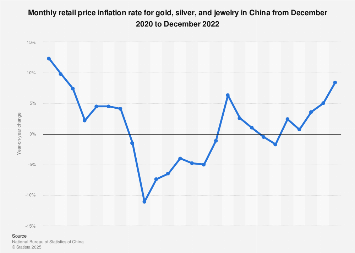 China: jewelry retail price inflation monthly 2022| Statista
