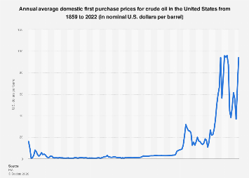 U.S. crude oil price per barrel 1859-2022| Statista