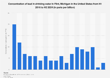 U.S. lead levels in Flint drinking water 2016-2024| Statista