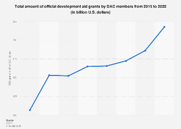 Development aid grants by DAC countries 2022| Statista