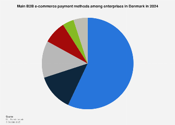 Denmark: B2B e-commerce payment methods 2024| Statista