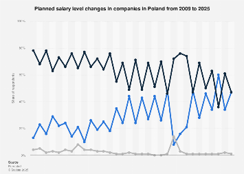 Poland: Planned salary level changes in companies 2025| Statista
