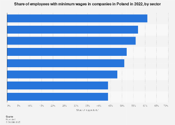 Poland: Share of employees with minimum wages by sector 2022| Statista