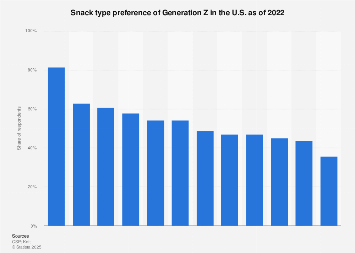 Generation Z snack type preferences in the U.S. 2022| Statista