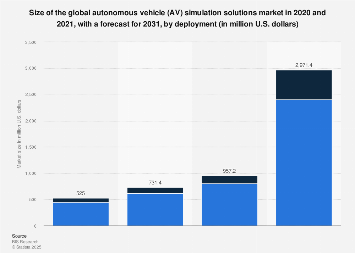Global autonomous vehicle simulation solutions market size by ...