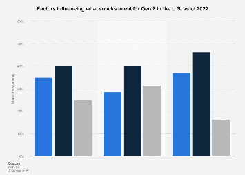 Factors influencing Gen Z snack choices in the U.S. 2022 | Statista