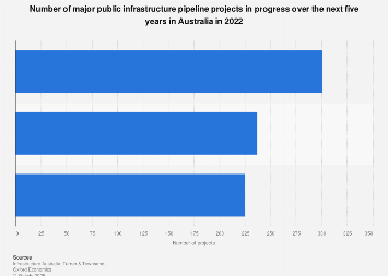 Australia: number of major public infrastructure pipeline projects in ...