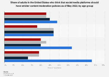 U.S. opinion on social media content moderation policies by age 2022 ...