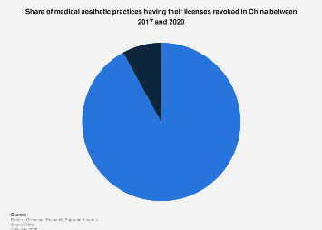 China: share of medical aesthetic licenses revoked| Statista