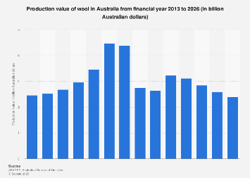 Australia: wool production value 2025| Statista