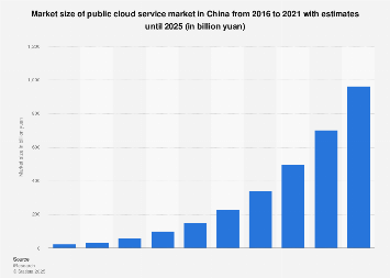 China: public cloud service market size 2025| Statista