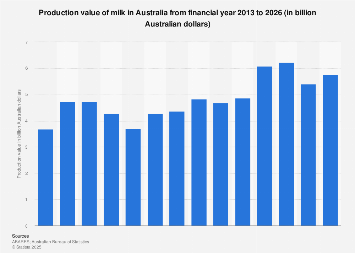 Australia: milk production value 2025| Statista