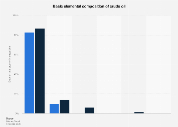 Basic elemental composition of crude oil| Statista