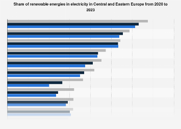 Share of renewable energies in electricity CEE 2023| Statista