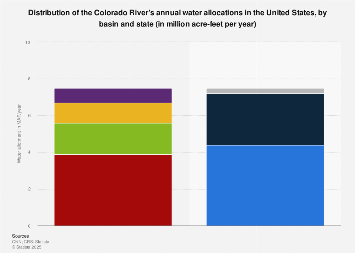 U.S. Colorado River water allocation by state| Statista