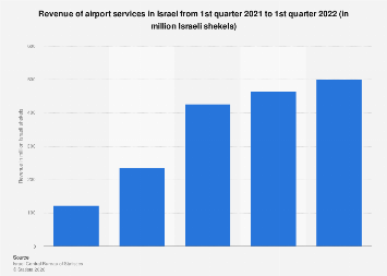 Israel: revenue of airport services in Israel 2021-2022| Statista