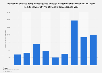 Japan: budget for defense equipment through FMS 2022| Statista