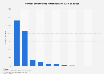 Homicides by cause Honduras 2023| Statista