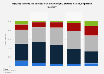Euroscepticism by political ideology 2023| Statista