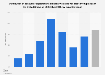 U.S.: BEV driving range expectations| Statista