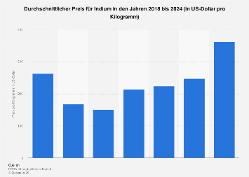 Indium: Durchschnittspreis bis 2024| Statista
