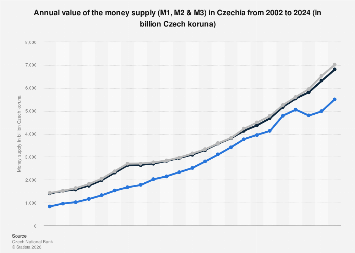 Czechia: money supply 2024| Statista