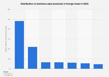 Share stainless steel products in global trade 2022| Statista