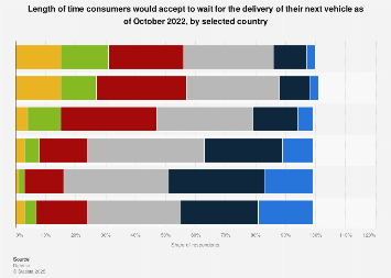 Acceptable vehicle delivery times according to global consumers| Statista