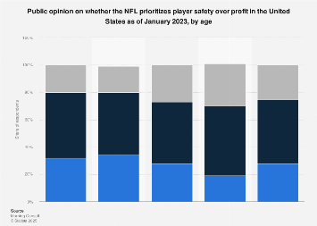 Opinion on NFL prioritizing safety by age U.S. 2023| Statista