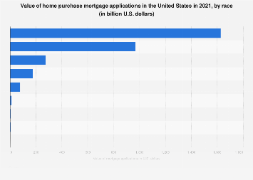 Mortgage applications for home purchase by race in the U.S. | Statista